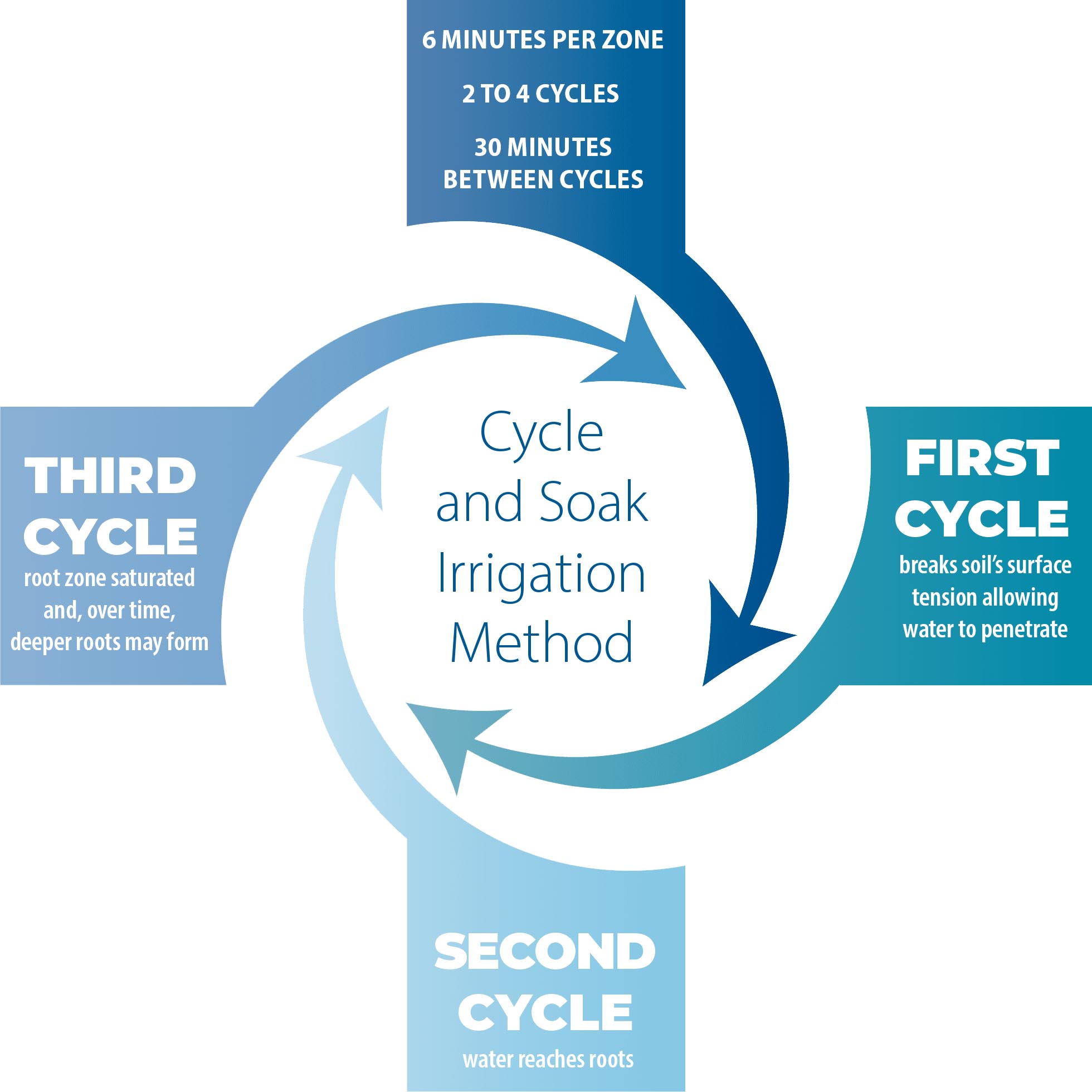 Pantego, TX - Landscaping and Irrigation